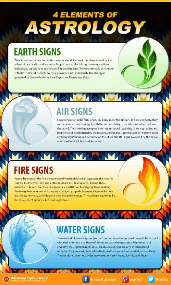 The Elements of the Zodiac Signs: Fire, Earth, Air & Water ...